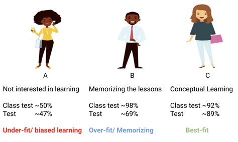 Overfitting And Underfitting In Machine Learning Tea Band
