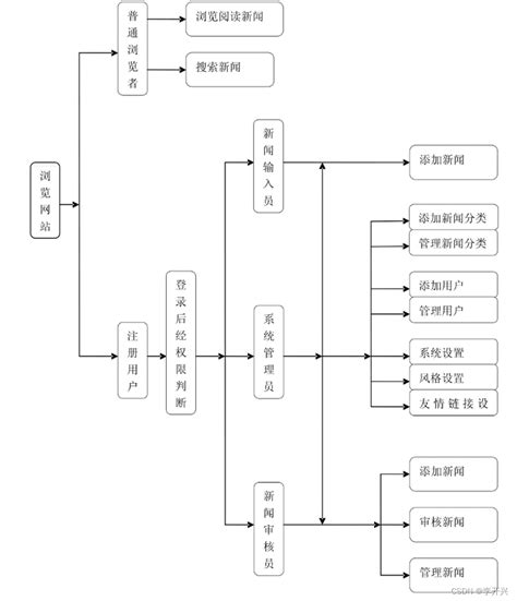 基于springboot的新闻发布与管理系统的设计与实现kaicspringboot新闻发布系统的论文 Csdn博客