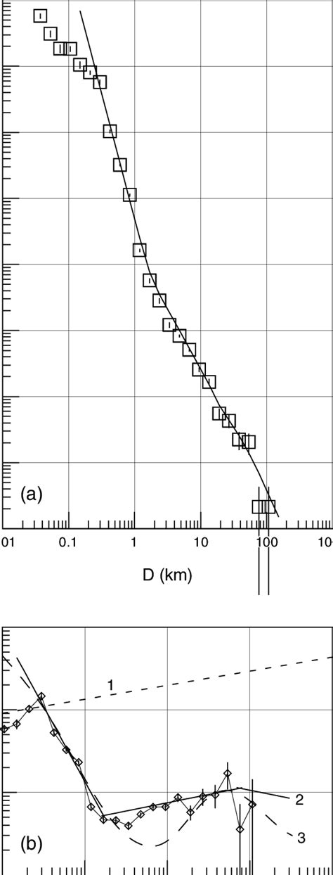 A The Incremental Representation Of The Hartmann Production Function Download Scientific