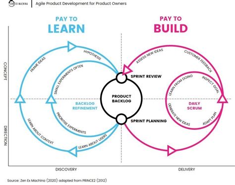 The Difference Between Design Thinking Lean Startup And Agile