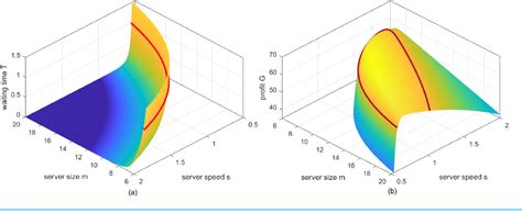 Figure 2 From Optimal Robust Configuration In Cloud Environment Based On Heuristic Optimization
