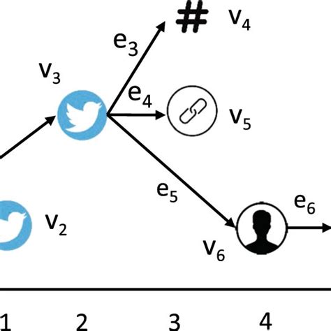 Rumour Propagation In A Social Network Download Scientific Diagram