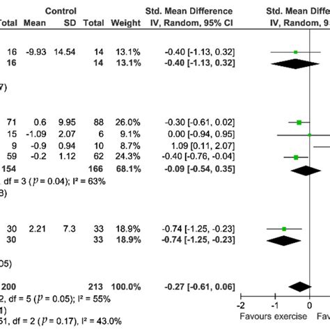 Forest Plot Showing The Effect Of Exercise Based Interventions On