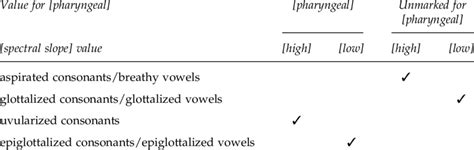 11 This Table Shows Featural Specification Of Guttural Consonants And