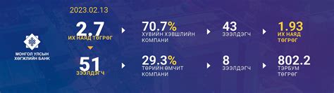 Хөгжлийн банк Нэг их наяд 98 5 тэрбум төгрөгийн зээл барагдууллаа