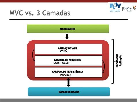 Ppt Arquitetura De Desenvolvimento Web Mvc Vs Three Tiers Powerpoint Presentation Id5612253