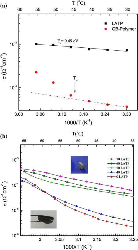 A For 70 Latp Temperature Dependence Of Ionic Conductivity Of