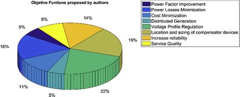 Graphical Representation Of Problem Formulations For Reactive Power