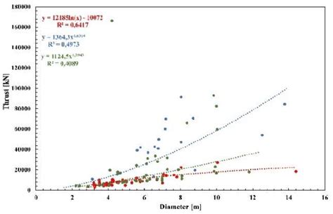 Correlation Between Diameter And Thrust Red Open Tbm Blue Single
