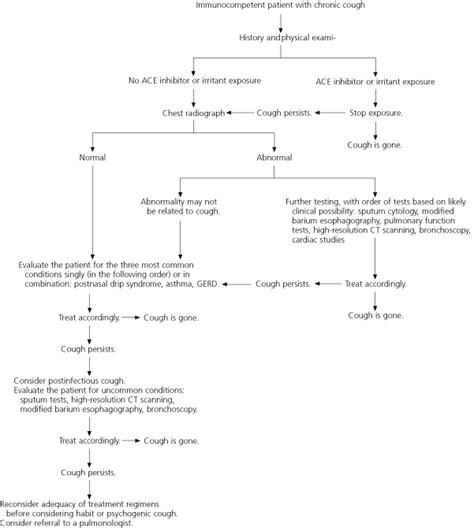 Evaluation Of The Patient With Chronic Cough Aafp