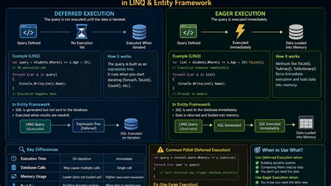 Deep Dive Deferred Vs Eager Execution In Linq And Entity Framework 🚀