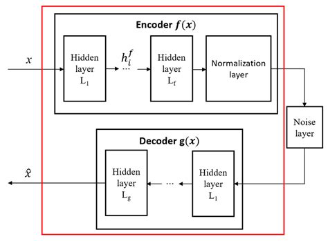 Proposed Deep Autoencoder Architecture General Autoencoder Marked In