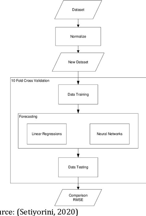 figure 1 from comparison of linear regressions and neural networks for