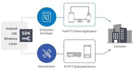 proptt2 smart video ip ptt solution