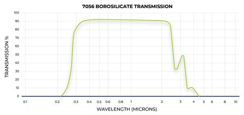 Kodial 7056 Borosilicate Glass Viewports Ancorp High And Ultra High