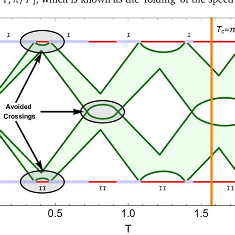 Continuous Quasi Energy Spectrum In Pale Green As A Function Of The Continuous Quasi Energy Spectrum In Pale Green As A Function Of The