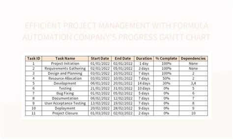 Efficient Project Management With Formula Automation Companys Progress