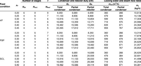 Effect Of Increasing Feed Composition On Number Of Stages Condenser