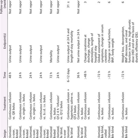 Comparison Of Pharmacokinetics Of Oral And Intravenous Loop Diuretics Download Scientific