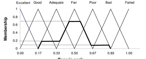 An Example Illustrating A Fuzzy Condition Rating Download Scientific