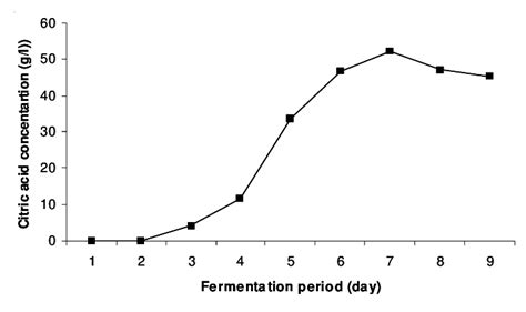 Effect Of Fermentation Period On Citric Acid Production By A Niger In
