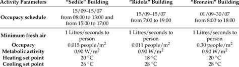 Activity Parameters Download Table