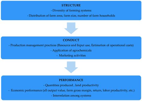 Scp Structure Conduct Performance Framework For Farming System Analysis Download Scientific