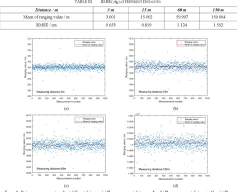 Table Iii From Simulation Of Integrated System Of Photon Counting