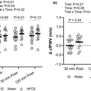 A Individual CfPWV Measures Between HFCS And H Trials At Download Scientific Diagram