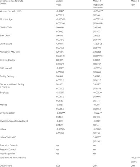 Estimation Results Probit Probit With Interaction And Psm Download