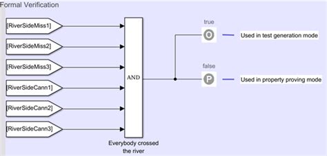 Solving Missionaries And Cannibals Problem With Simulink Design Verifier Pick Of The Week