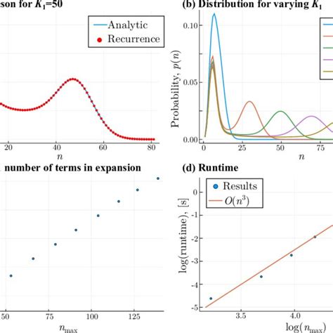 Scaling Of The Computational Cost With Increasing System Size For The