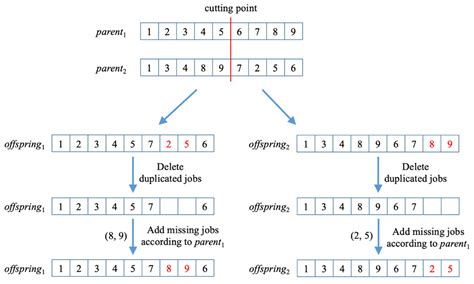 A Multiobjective Variable Neighborhood Search With Learning And Swarm
