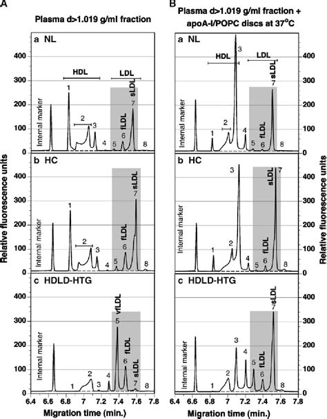 Figure 1 From Effects Of Reconstituted Hdl On Charge Based Ldl