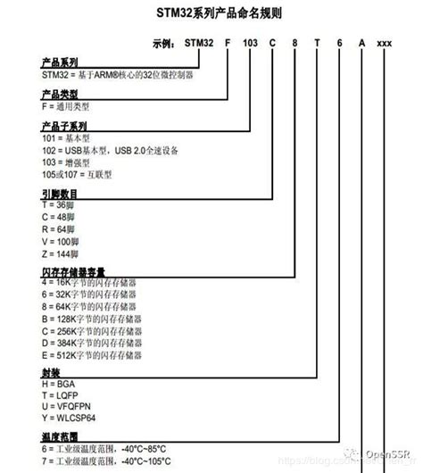 Stm32学习（一）——路线图stm32月详细学习计划表 Csdn博客