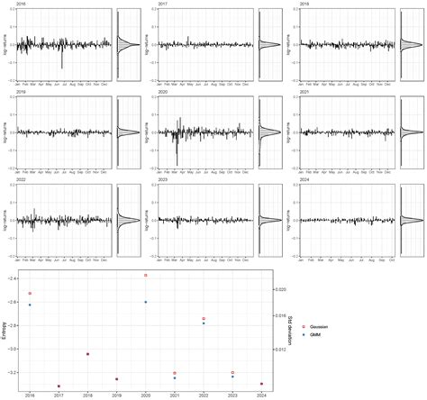 entropy based volatility analysis of financial log returns using