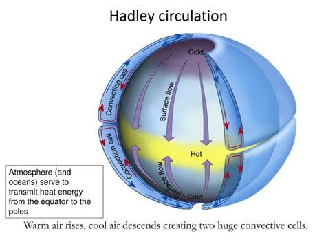 Ppt Ce 374k Hydrology Lecture 4 Atmosphere And Atmospheric Water