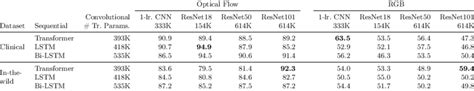Classification Accuracy Of Our Nns Action Recognition Model Under