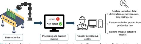 Anomaly Detection For Industrial Applications Its Challenges Solutions And Future Directions