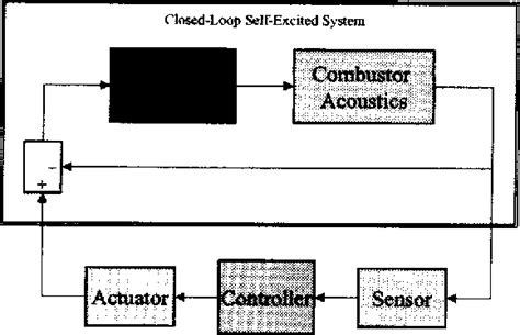 Figure 1 From Active Combustion Control For Aircraft Gas Turbine Engines Semantic Scholar