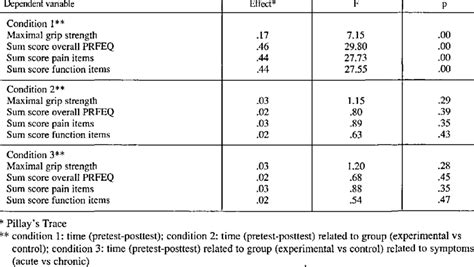 Results Of The Multivariate Tests Download Table