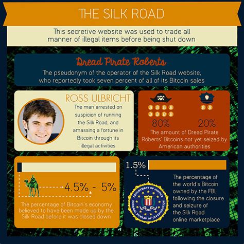 50 Interesting Bitcoin Facts American Infographic