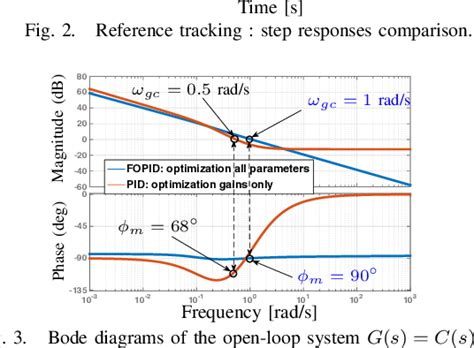 Figure 3 From Performance Analysis Of Fractional Order Pid Controller
