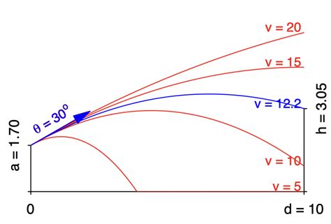 The Ladder Of Abstraction In Statistical Graphics Statistical