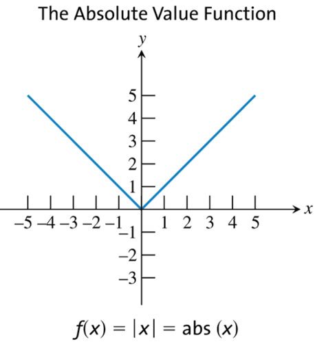 Solving Equations By Graphing Functions Quizlet Tessshebaylo
