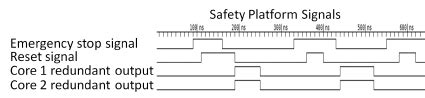Core 1 And Core 2 Redundant Ouputs And STO Signals Redundant Outputs Download Scientific
