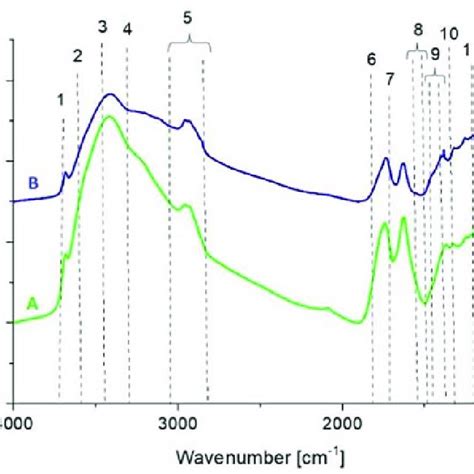 FTIR Spectra Of Unmodified Diamond Nanoparticles DND A And