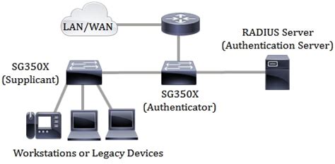 Configure X Supplicant Credentials On A Switch Cisco