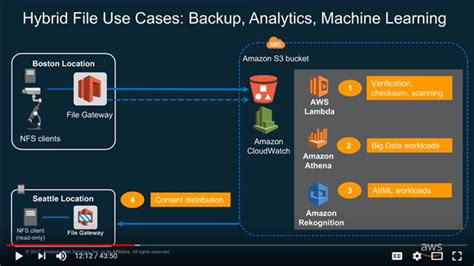 程序员文库 AWS Storage Gateway 概述 SMB 支持RefreshCache