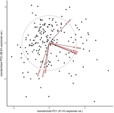 Graphical Representation Of The Pca Decomposition Of The Shen Sample In